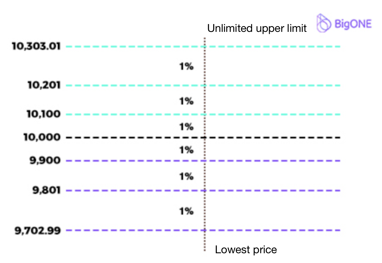 BigONE Unlimited Grid Tutorial - APP Version – BigONE